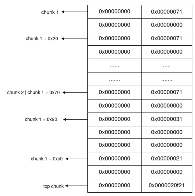 Heap paradise (350 pts) - pwnable.tw | NguyenDD's Blog